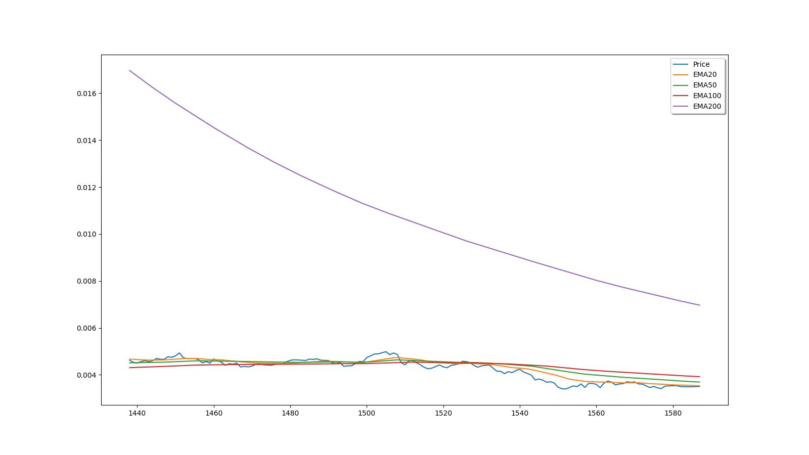 Timecoin Protocol Exponential Moving Averages