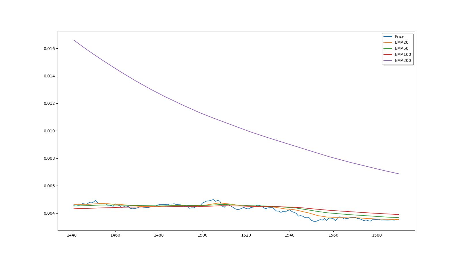 Timecoin Protocol Exponential Moving Averages