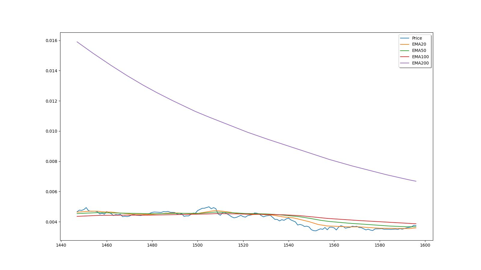 Timecoin Protocol Exponential Moving Averages