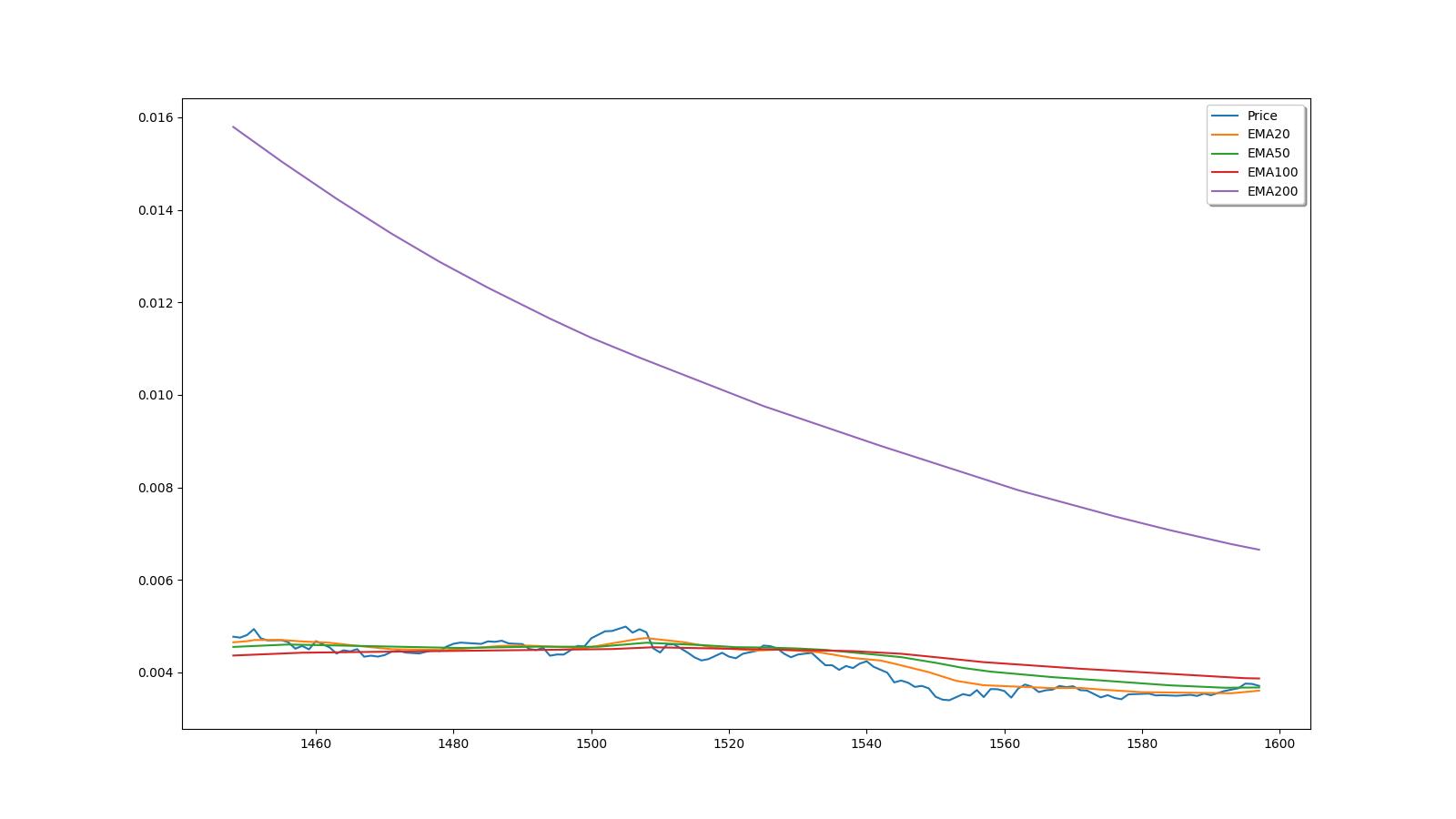 Timecoin Protocol Exponential Moving Averages