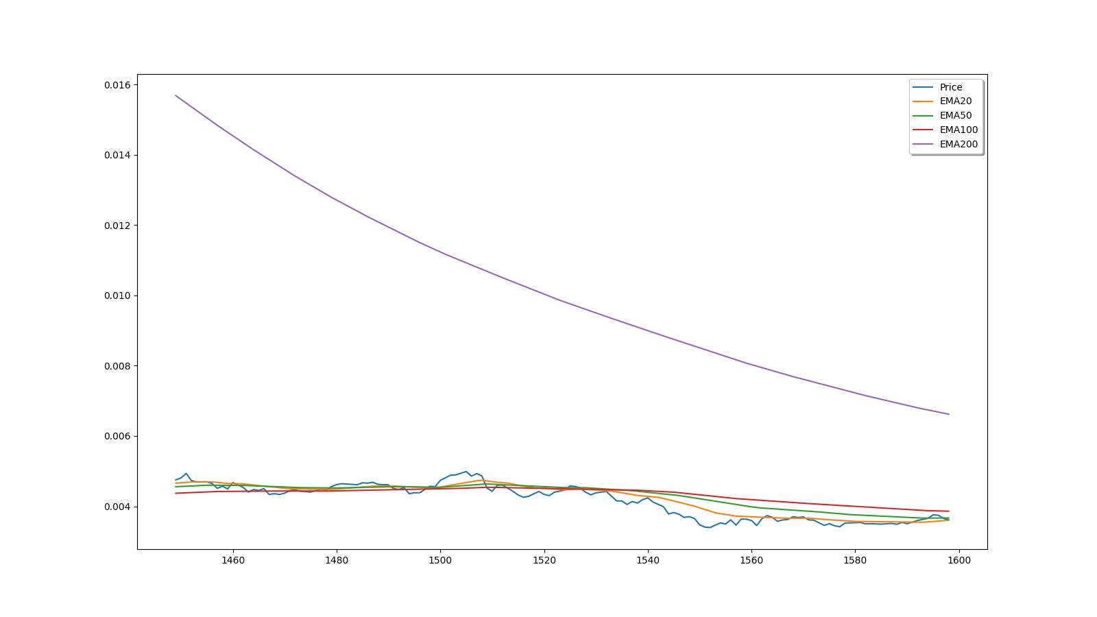 Timecoin Protocol Exponential Moving Averages