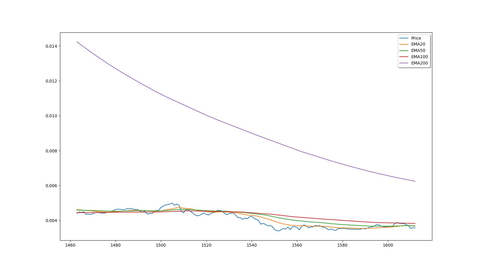 Timecoin Protocol Exponential Moving Averages