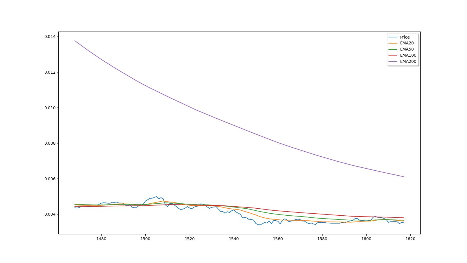 Timecoin Protocol Exponential Moving Averages