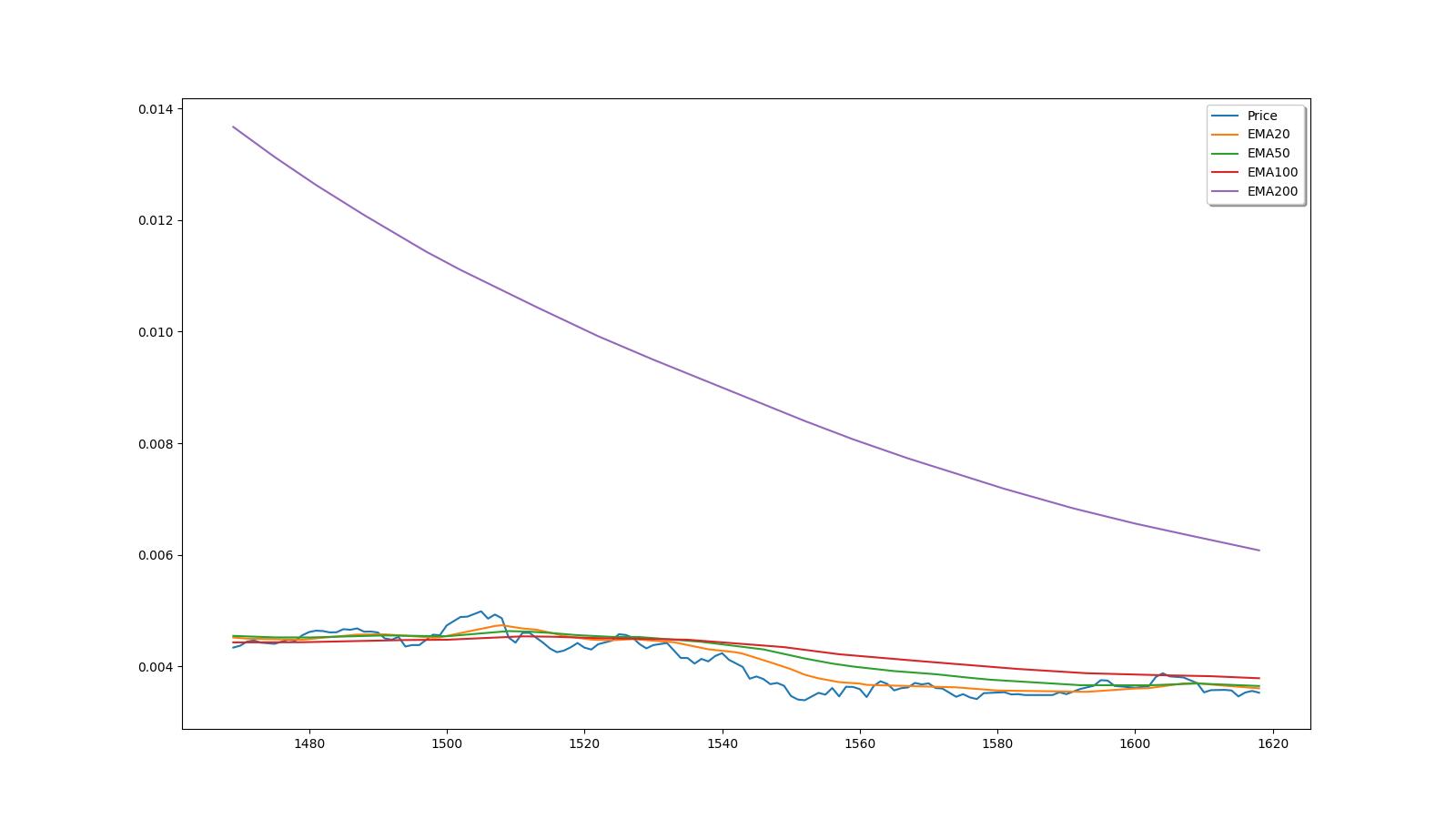 Timecoin Protocol Exponential Moving Averages