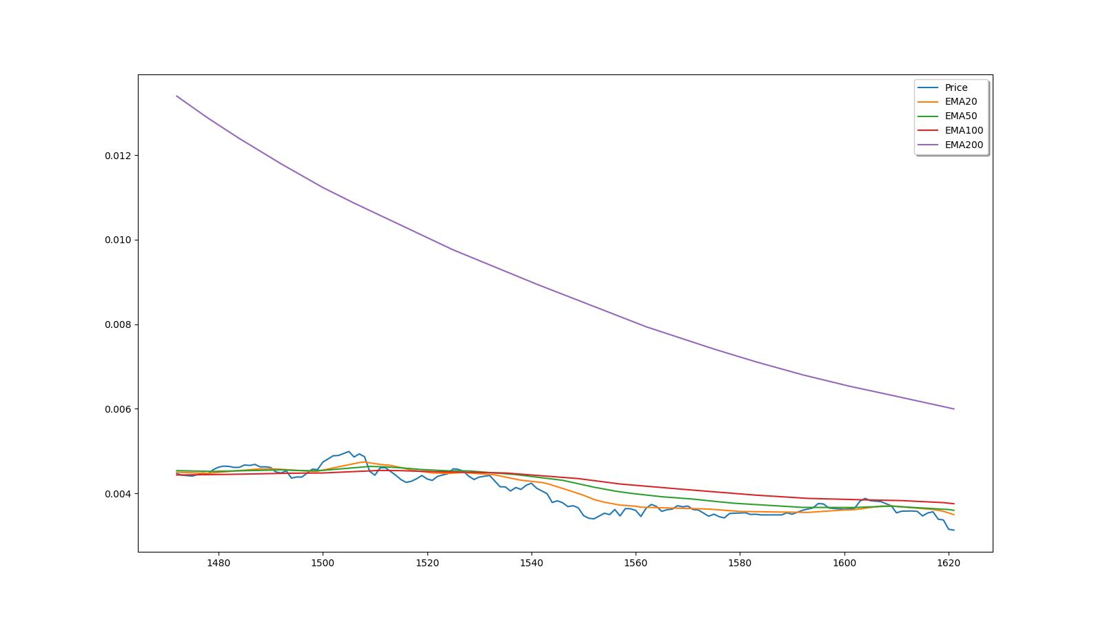 Timecoin Protocol Exponential Moving Averages