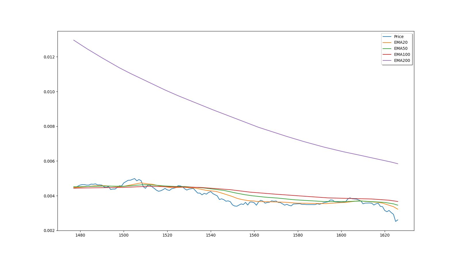 Timecoin Protocol Exponential Moving Averages
