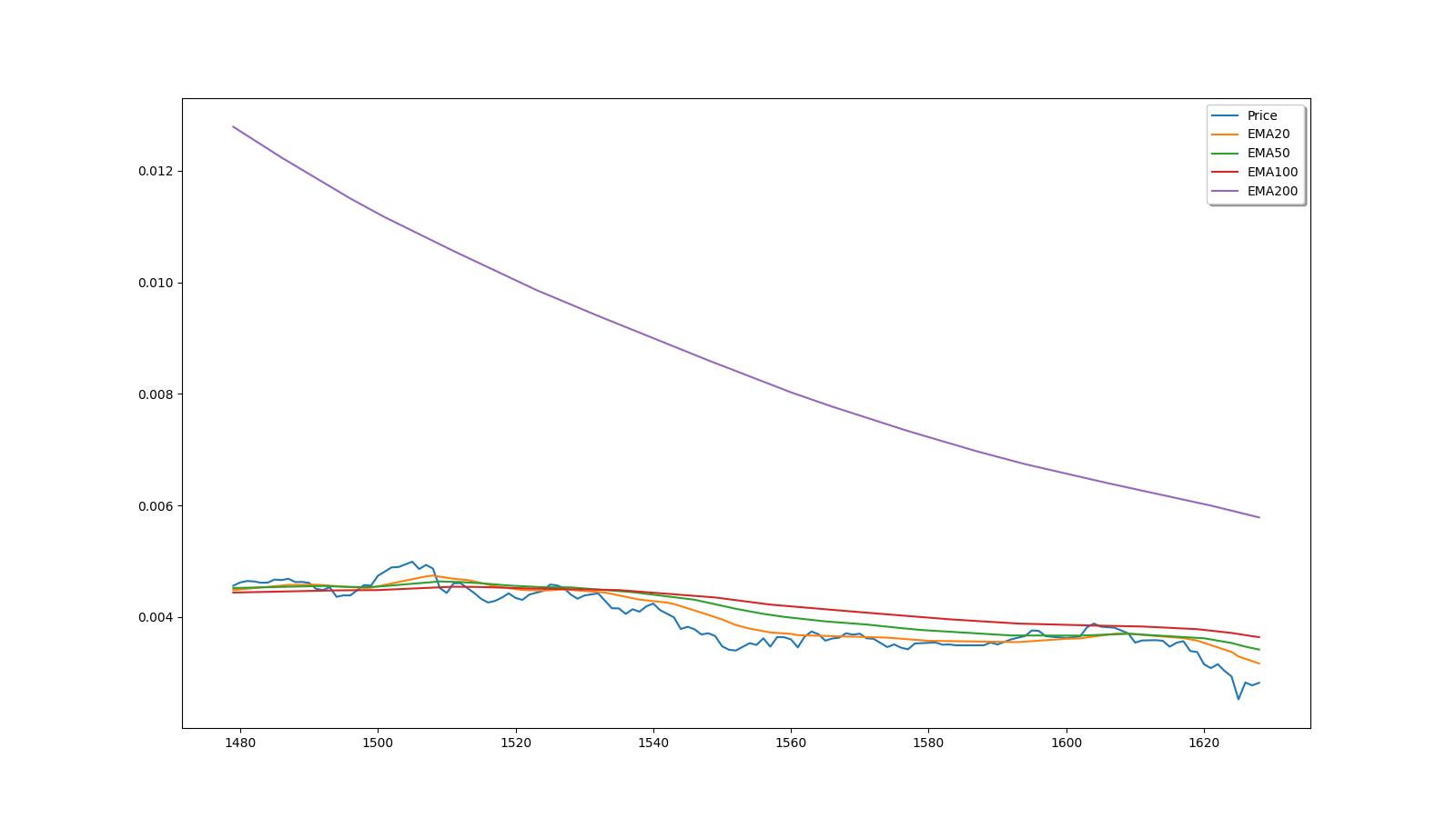 Timecoin Protocol Exponential Moving Averages