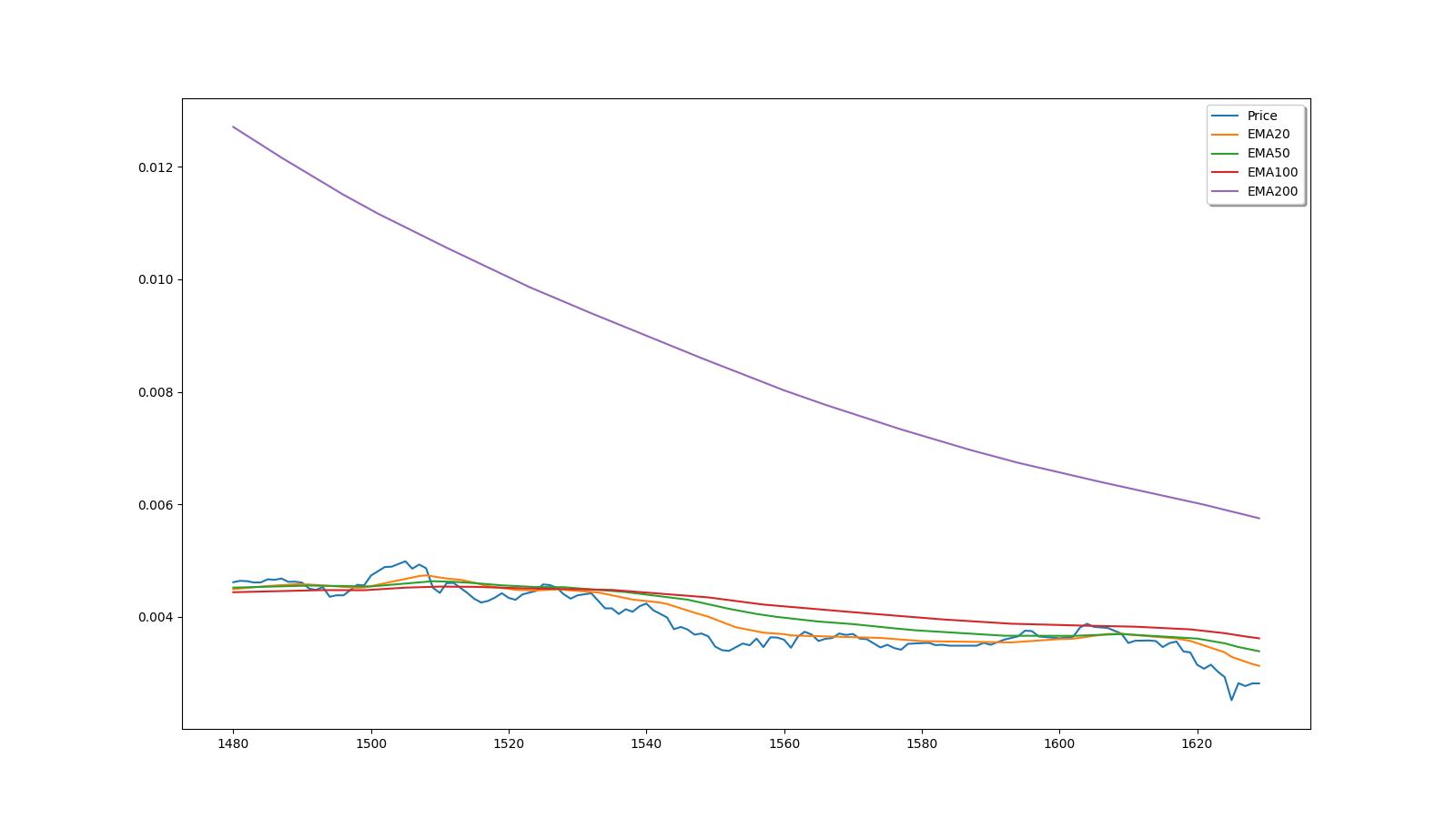Timecoin Protocol Exponential Moving Averages