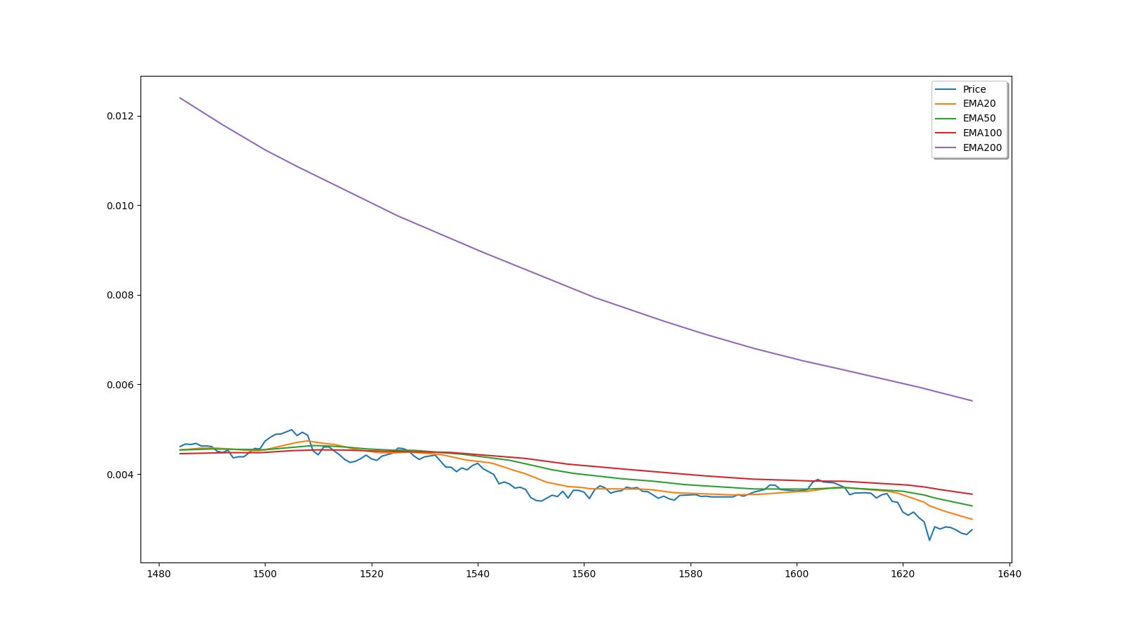 Timecoin Protocol Exponential Moving Averages