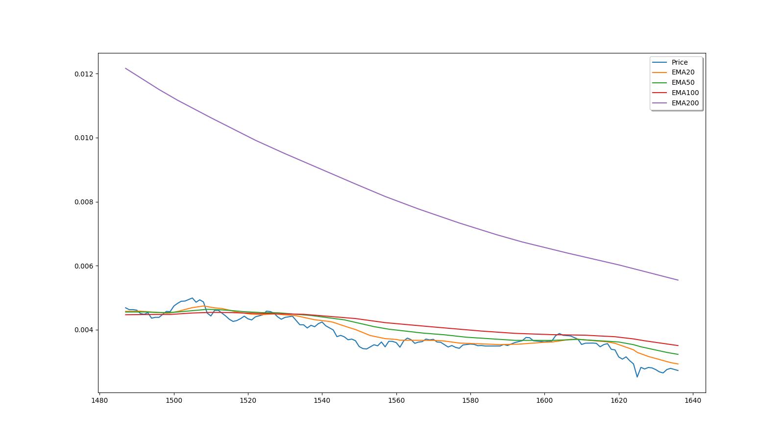 Timecoin Protocol Exponential Moving Averages
