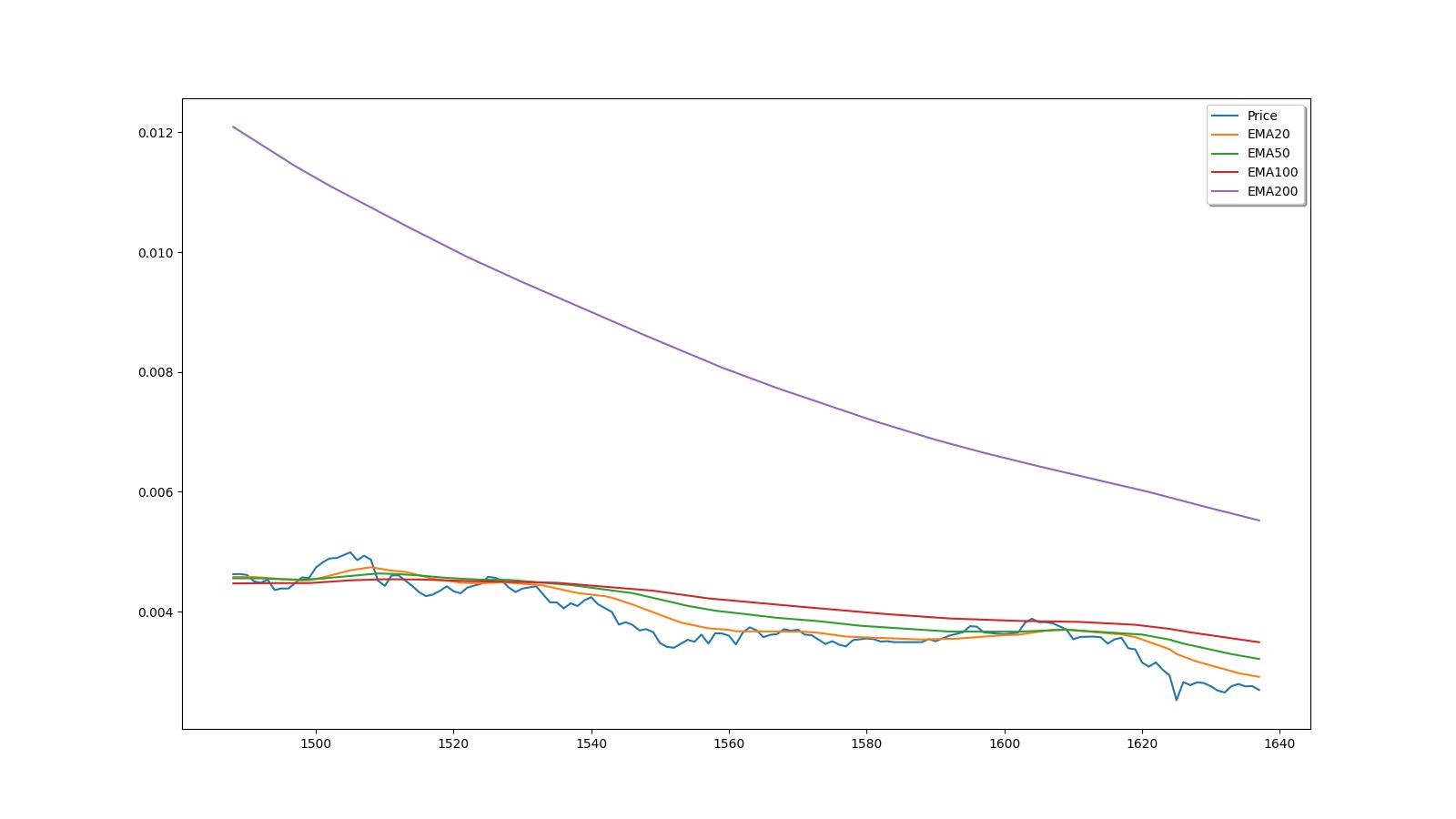 Timecoin Protocol Exponential Moving Averages