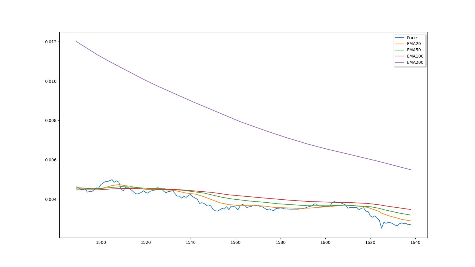 Timecoin Protocol Exponential Moving Averages