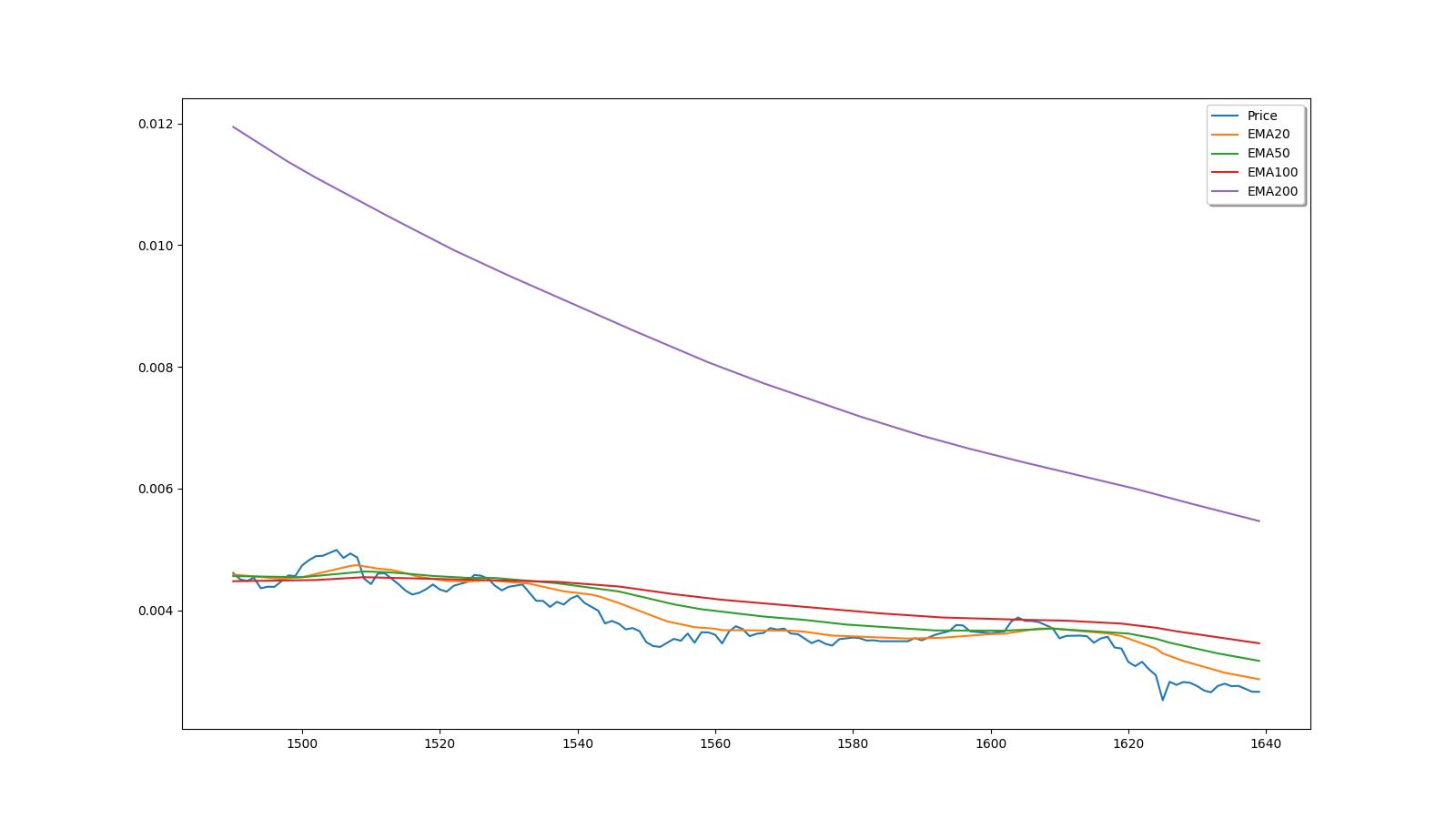 Timecoin Protocol Exponential Moving Averages
