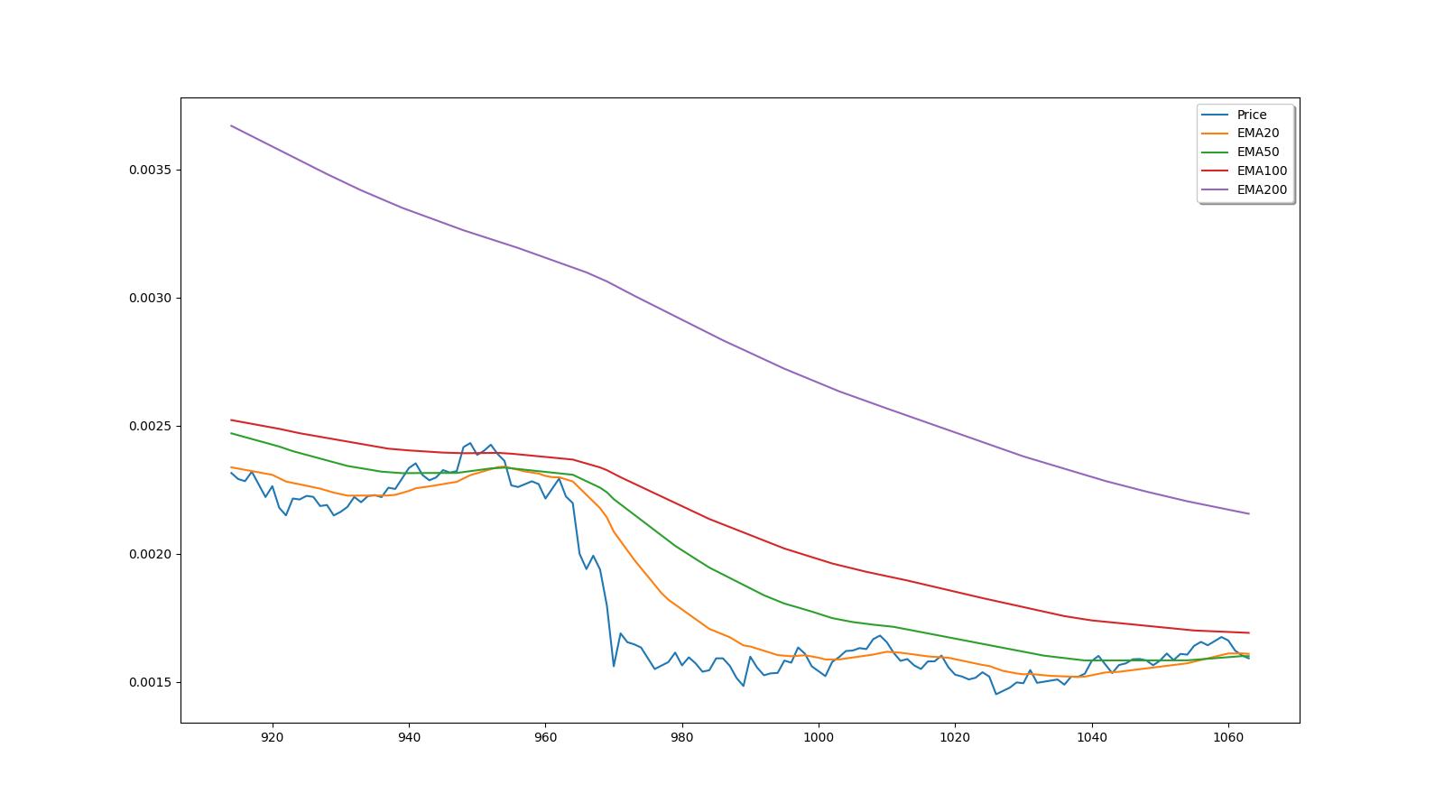 Tiny Coin Exponential Moving Averages