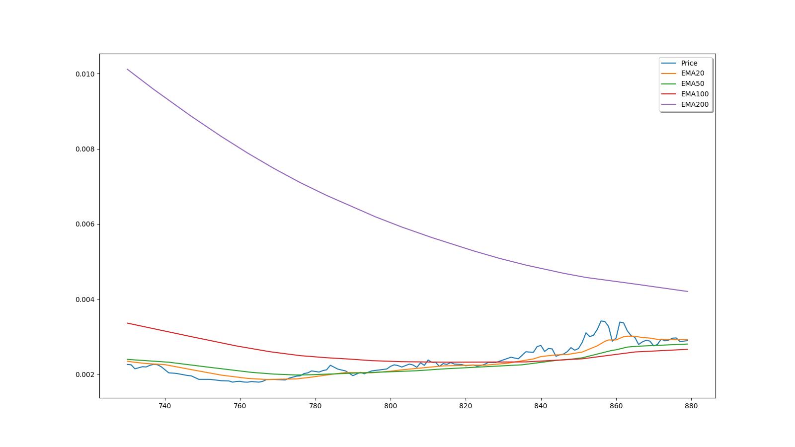 Tiny Coin Exponential Moving Averages