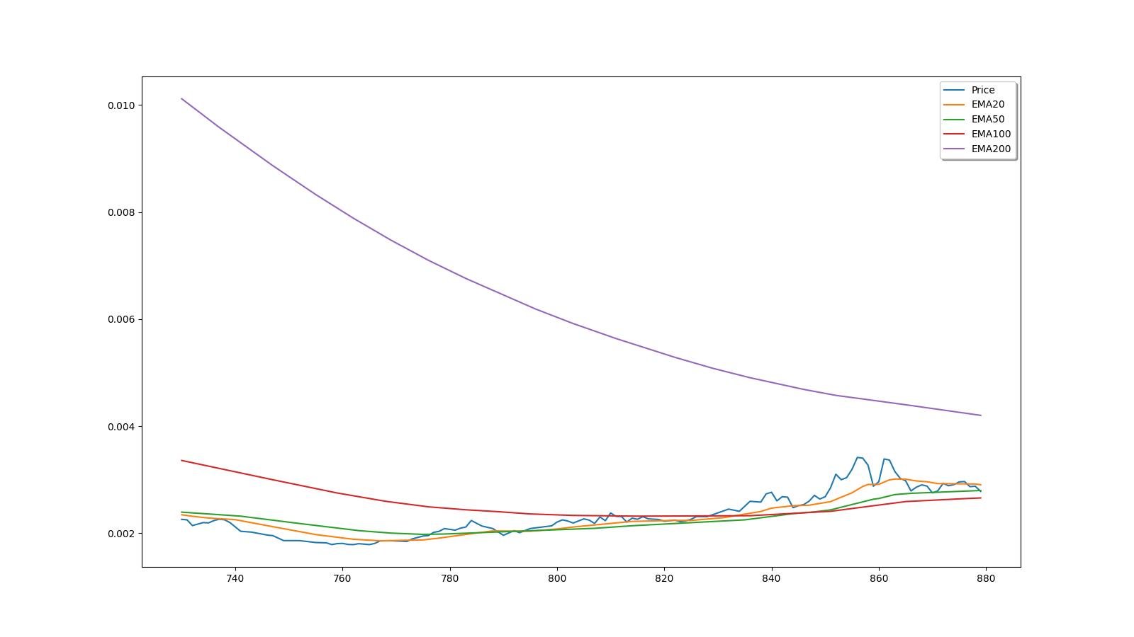 Tiny Coin Exponential Moving Averages