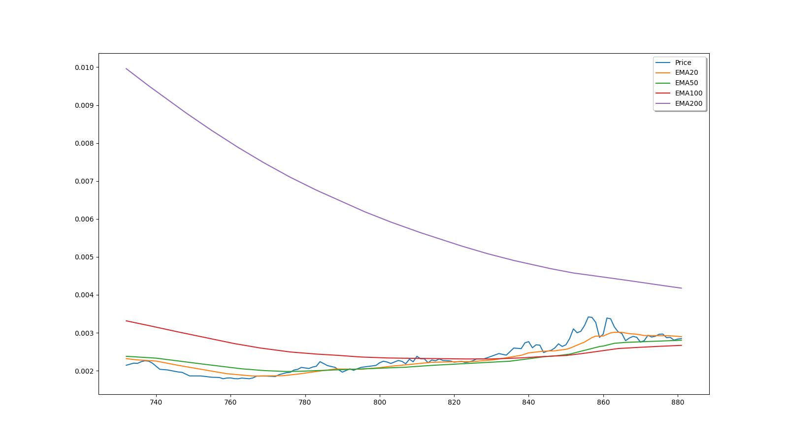 Tiny Coin Exponential Moving Averages