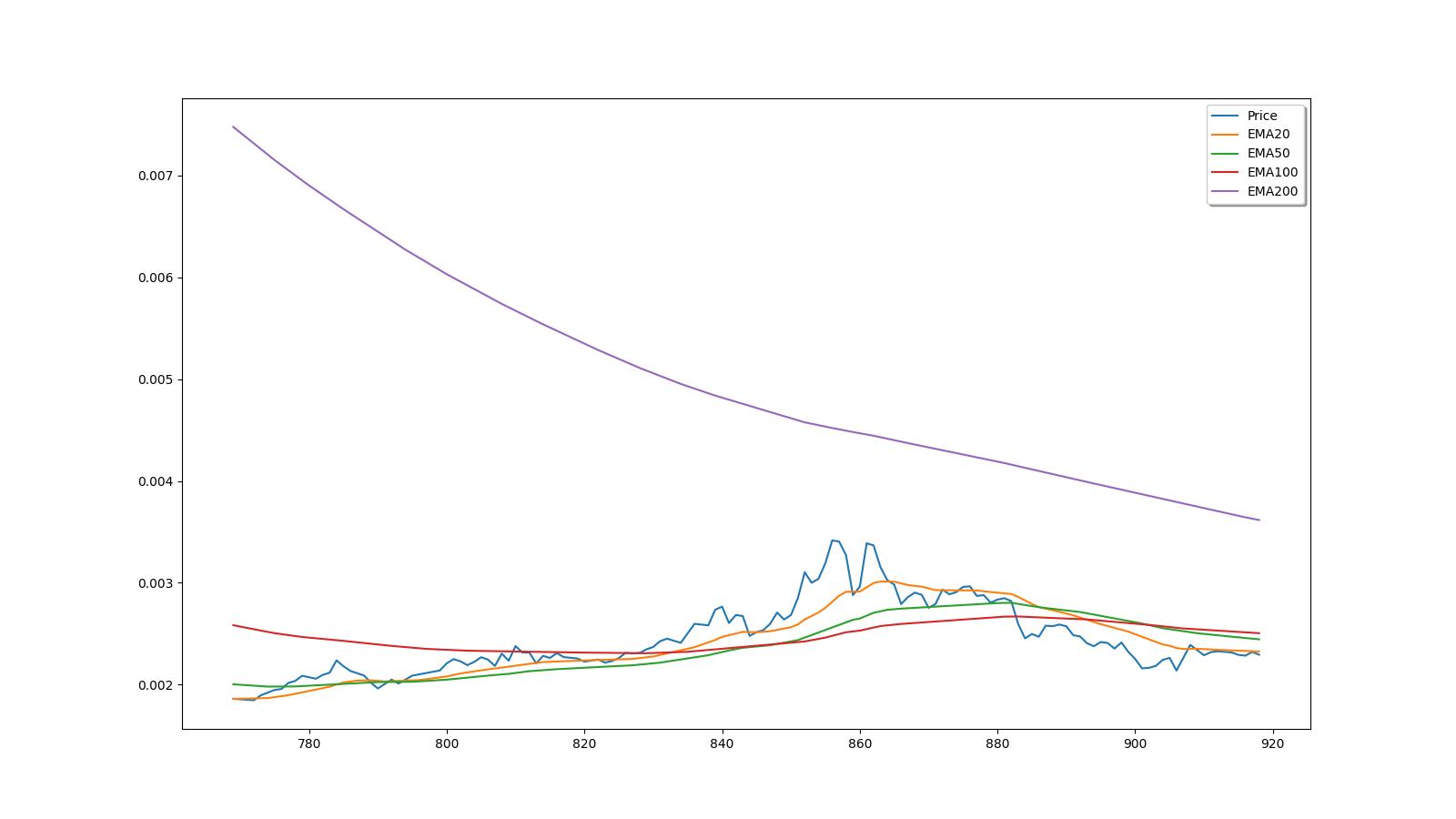 Tiny Coin Exponential Moving Averages