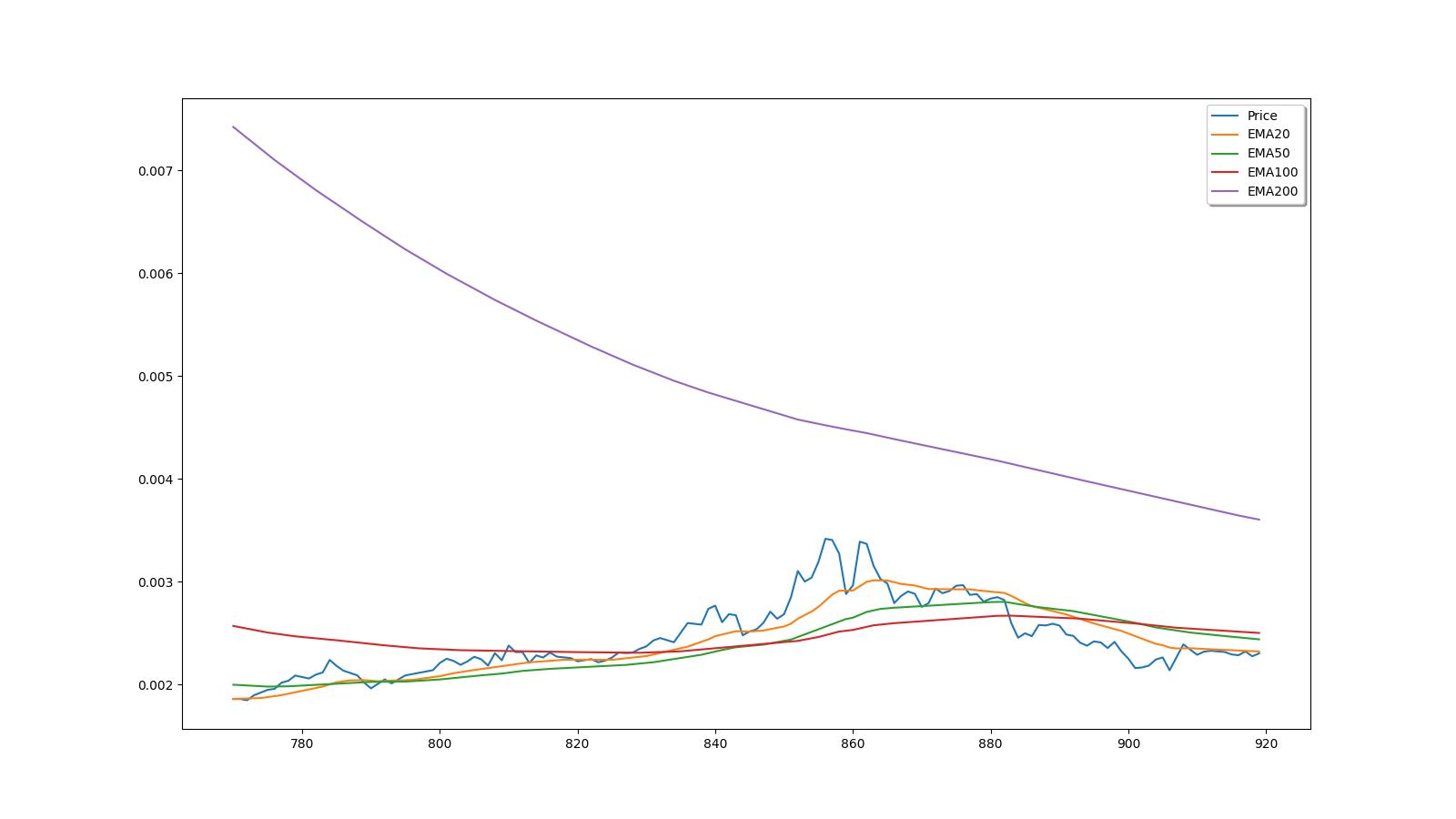 Tiny Coin Exponential Moving Averages