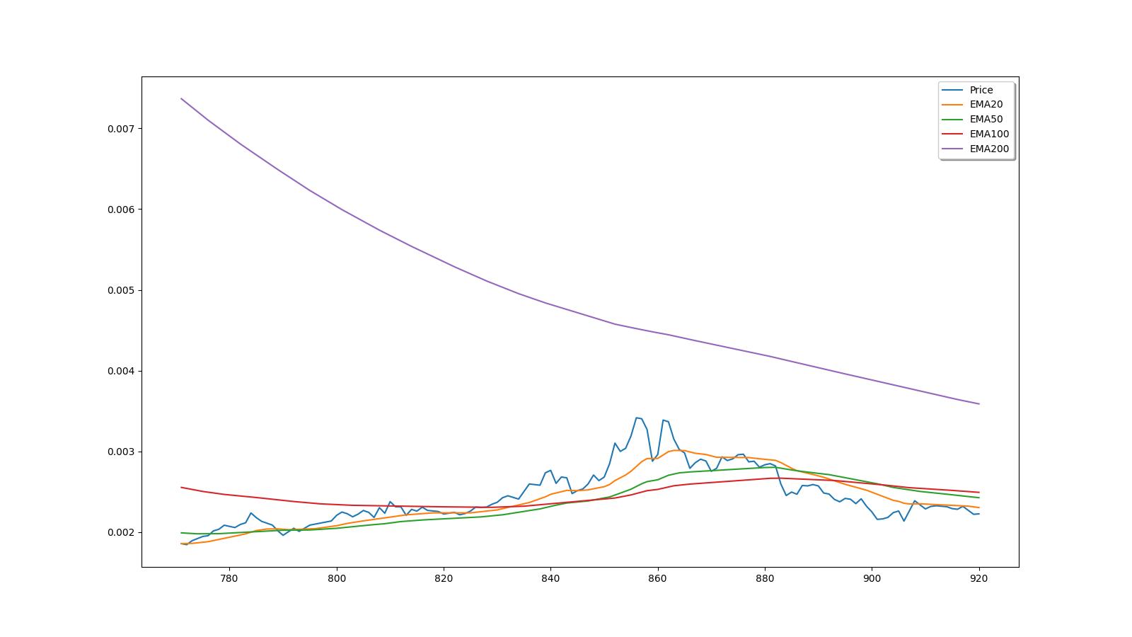 Tiny Coin Exponential Moving Averages