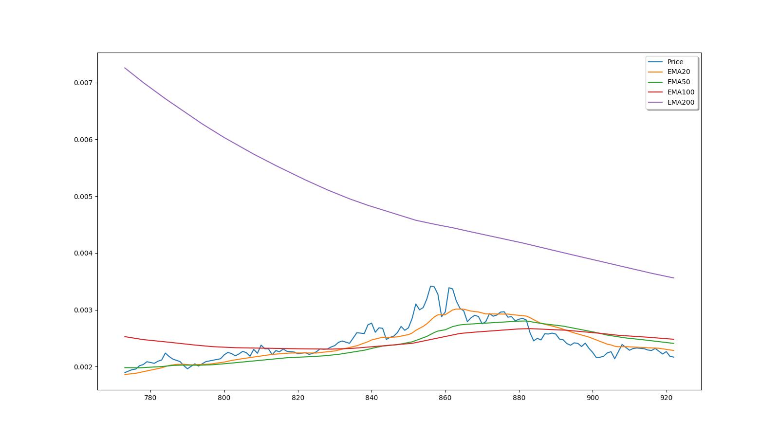 Tiny Coin Exponential Moving Averages