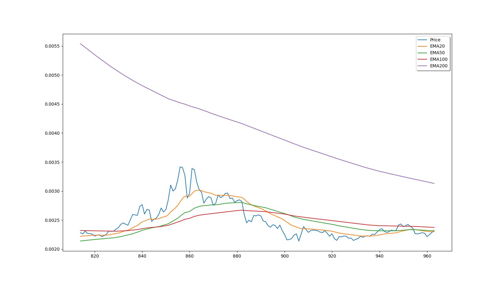 Tiny Coin Exponential Moving Averages