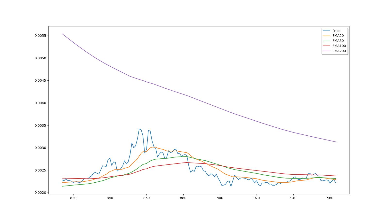 Tiny Coin Exponential Moving Averages