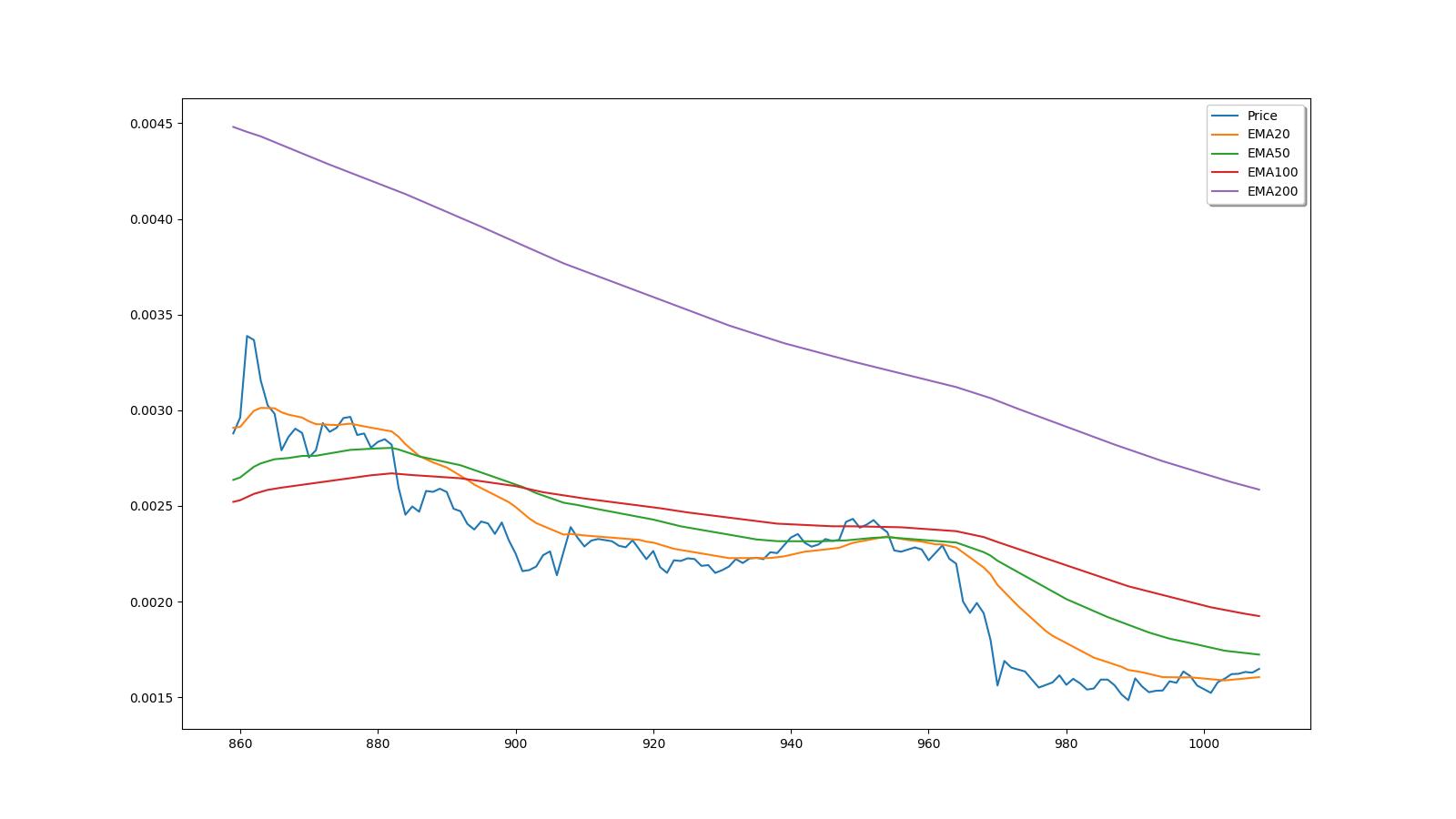 Tiny Coin Exponential Moving Averages