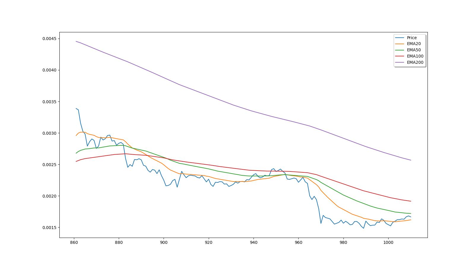Tiny Coin Exponential Moving Averages
