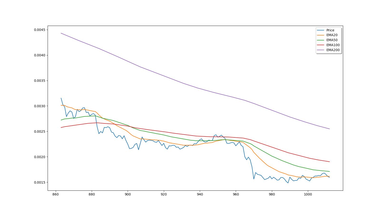 Tiny Coin Exponential Moving Averages