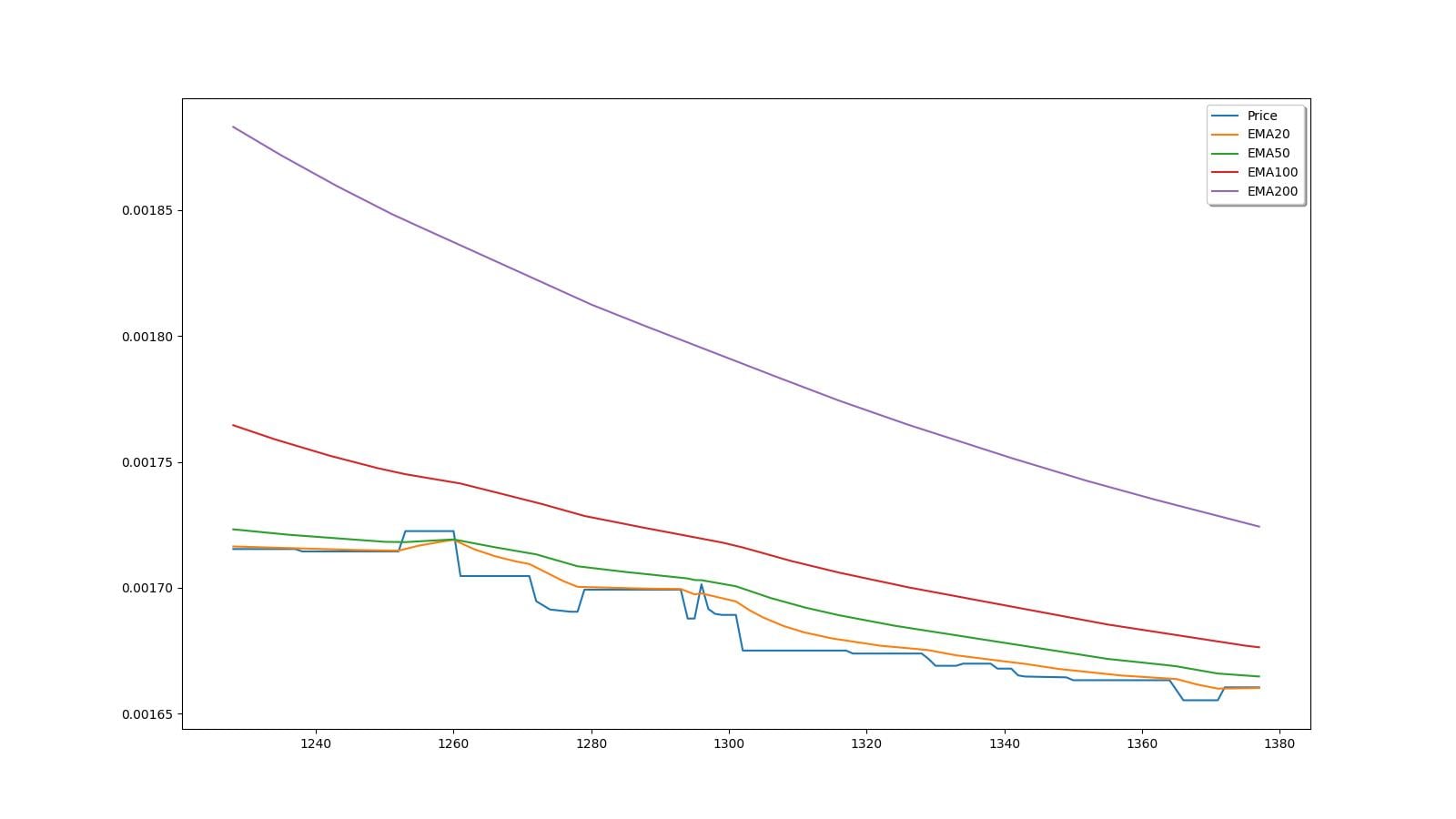 Tiny Colony Exponential Moving Averages