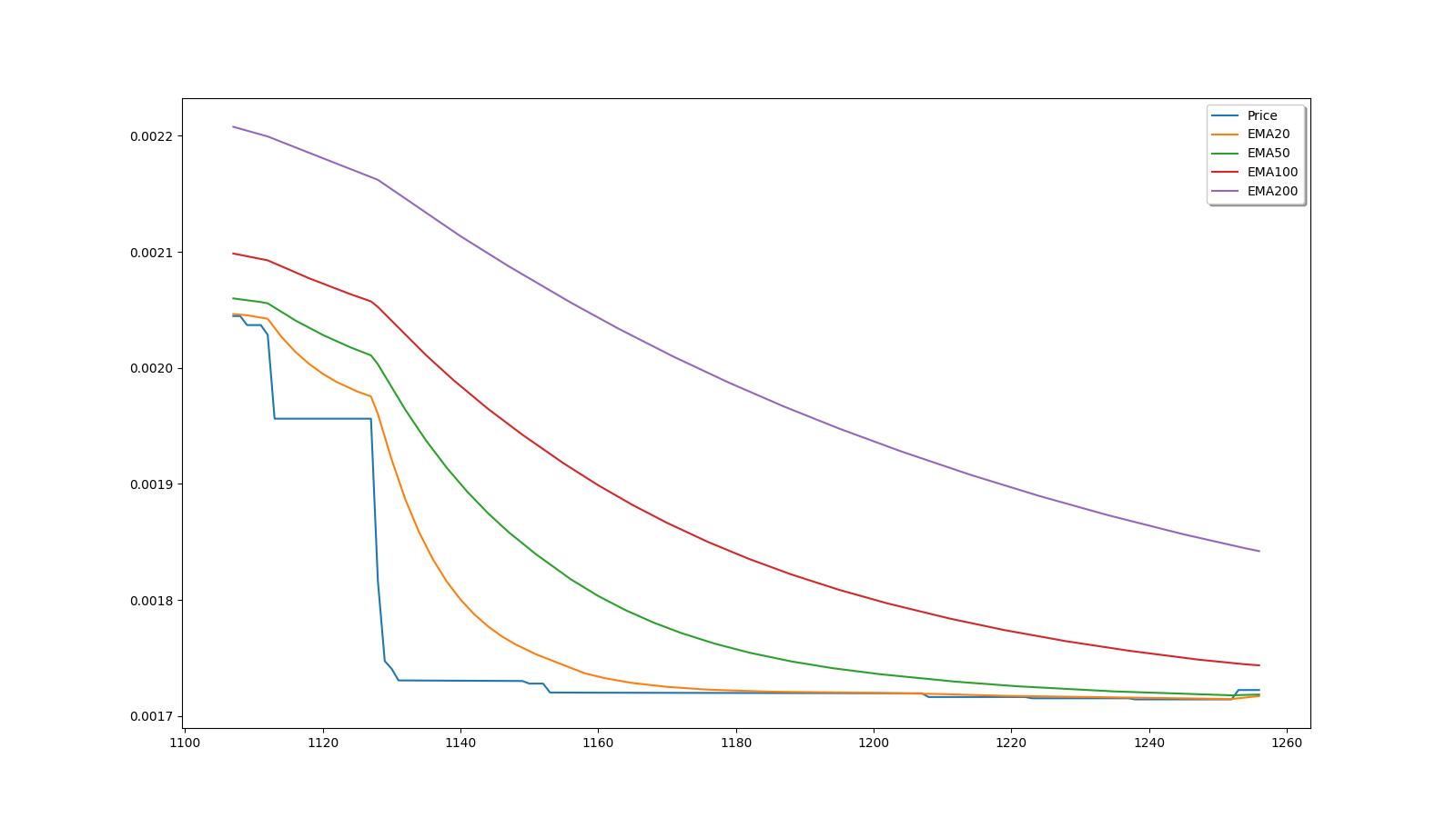 Tiny Colony Exponential Moving Averages