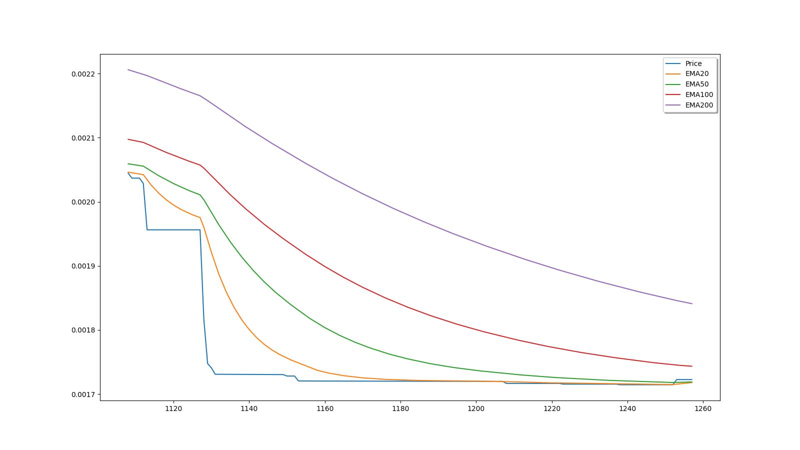 Tiny Colony Exponential Moving Averages