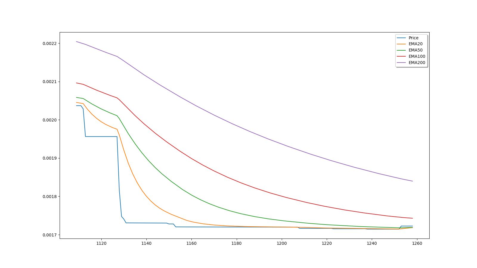 Tiny Colony Exponential Moving Averages