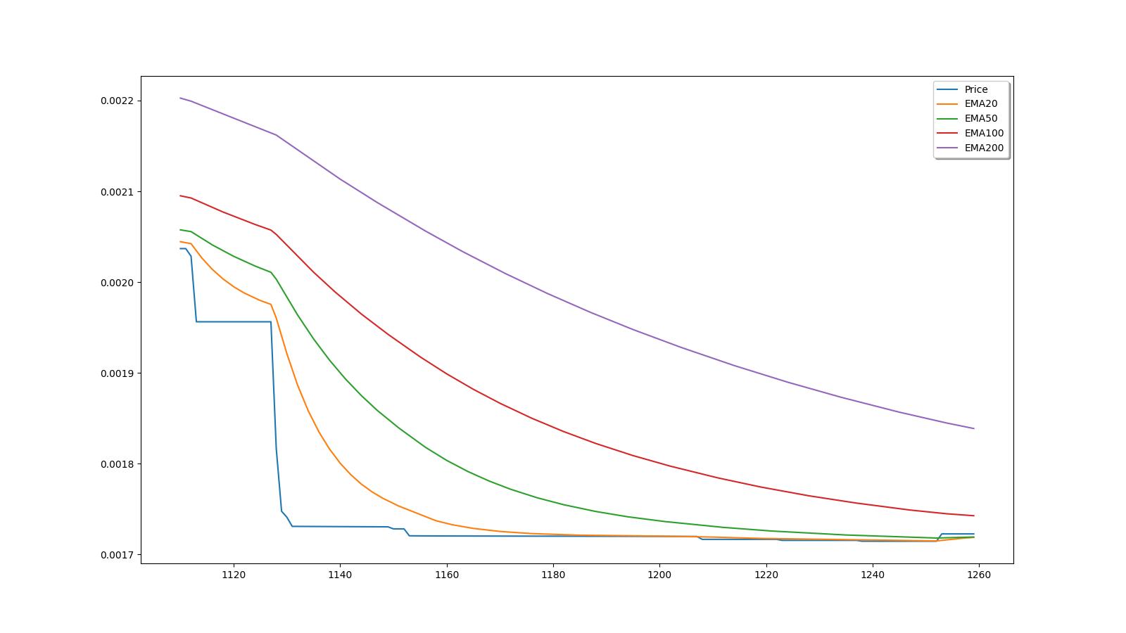 Tiny Colony Exponential Moving Averages