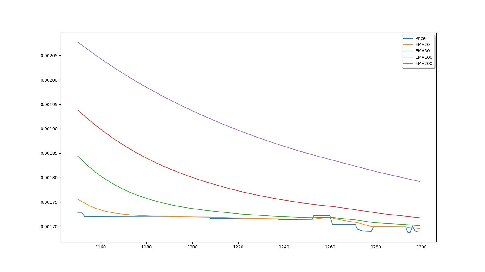 Tiny Colony Exponential Moving Averages