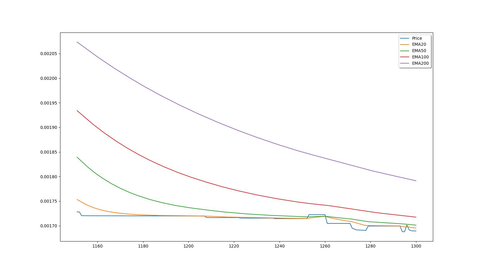 Tiny Colony Exponential Moving Averages
