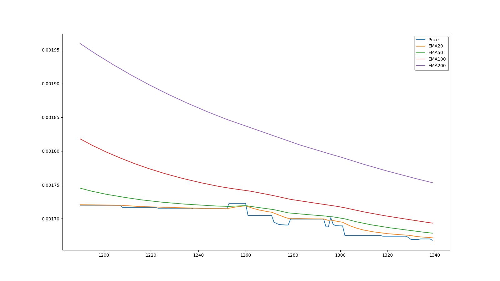 Tiny Colony Exponential Moving Averages