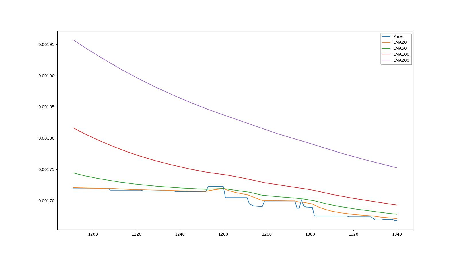 Tiny Colony Exponential Moving Averages