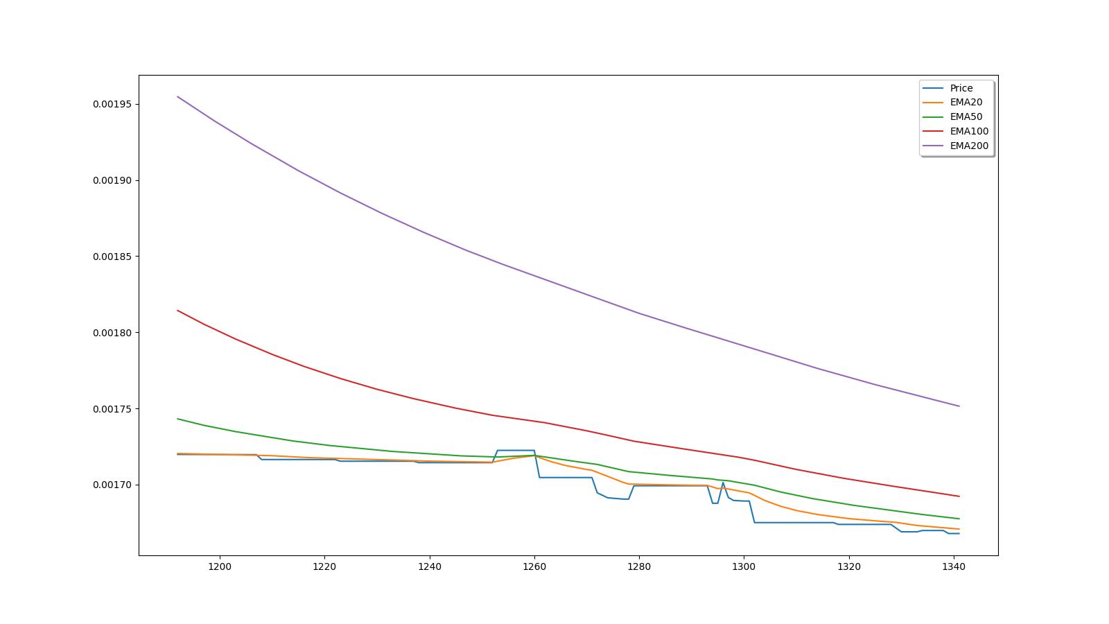 Tiny Colony Exponential Moving Averages