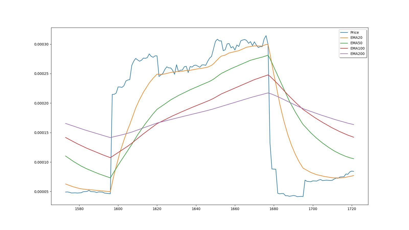 Titan Coin Exponential Moving Averages