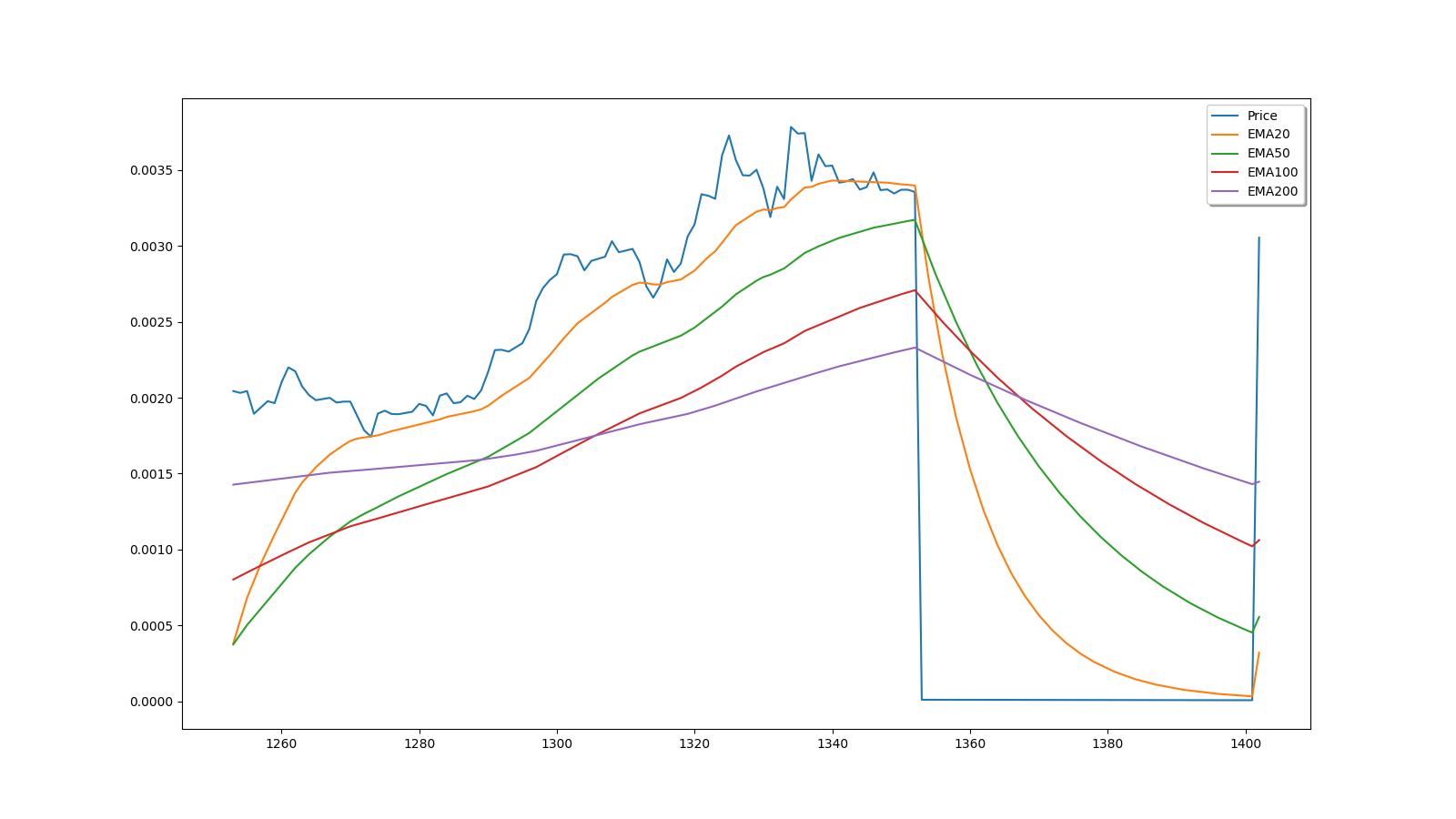 Titan Hunters Exponential Moving Averages