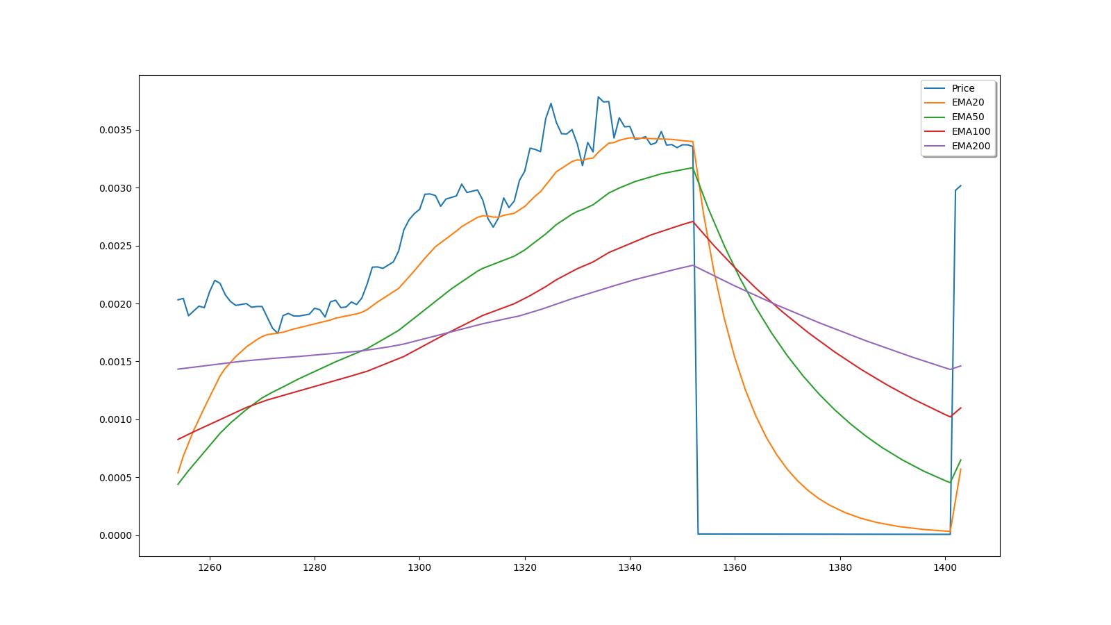 Titan Hunters Exponential Moving Averages