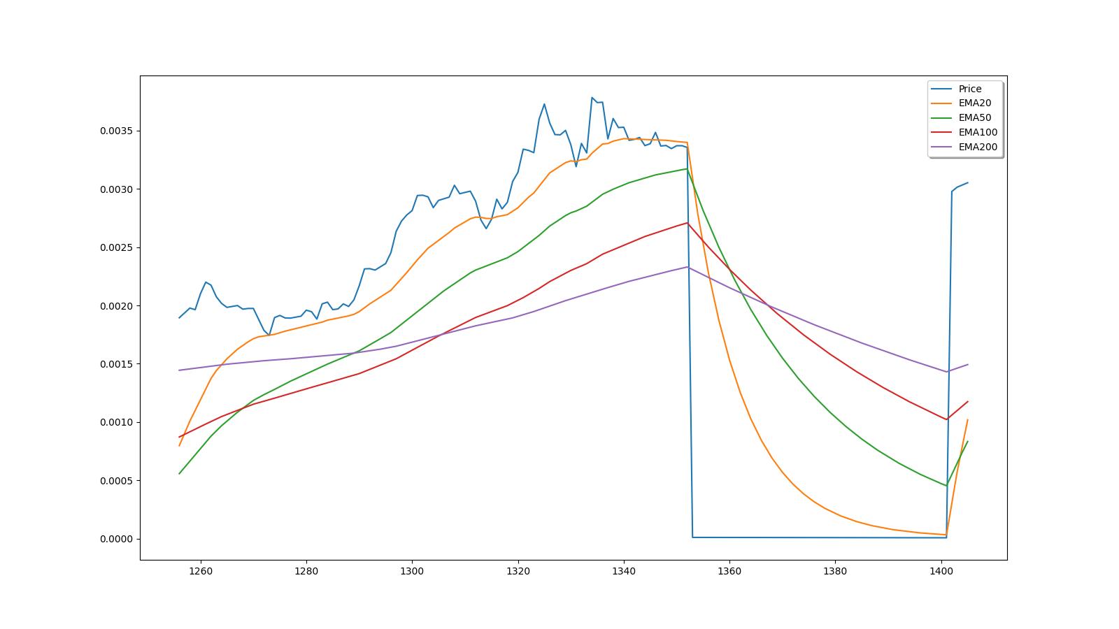 Titan Hunters Exponential Moving Averages
