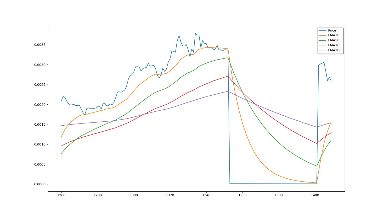 Titan Hunters Exponential Moving Averages