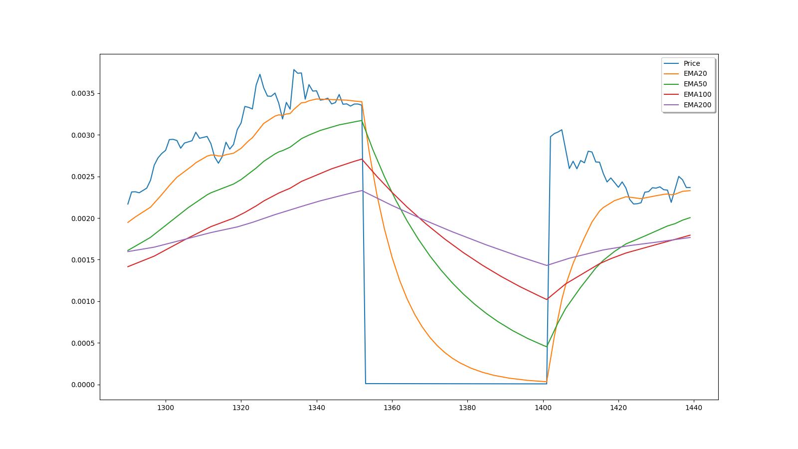 Titan Hunters Exponential Moving Averages