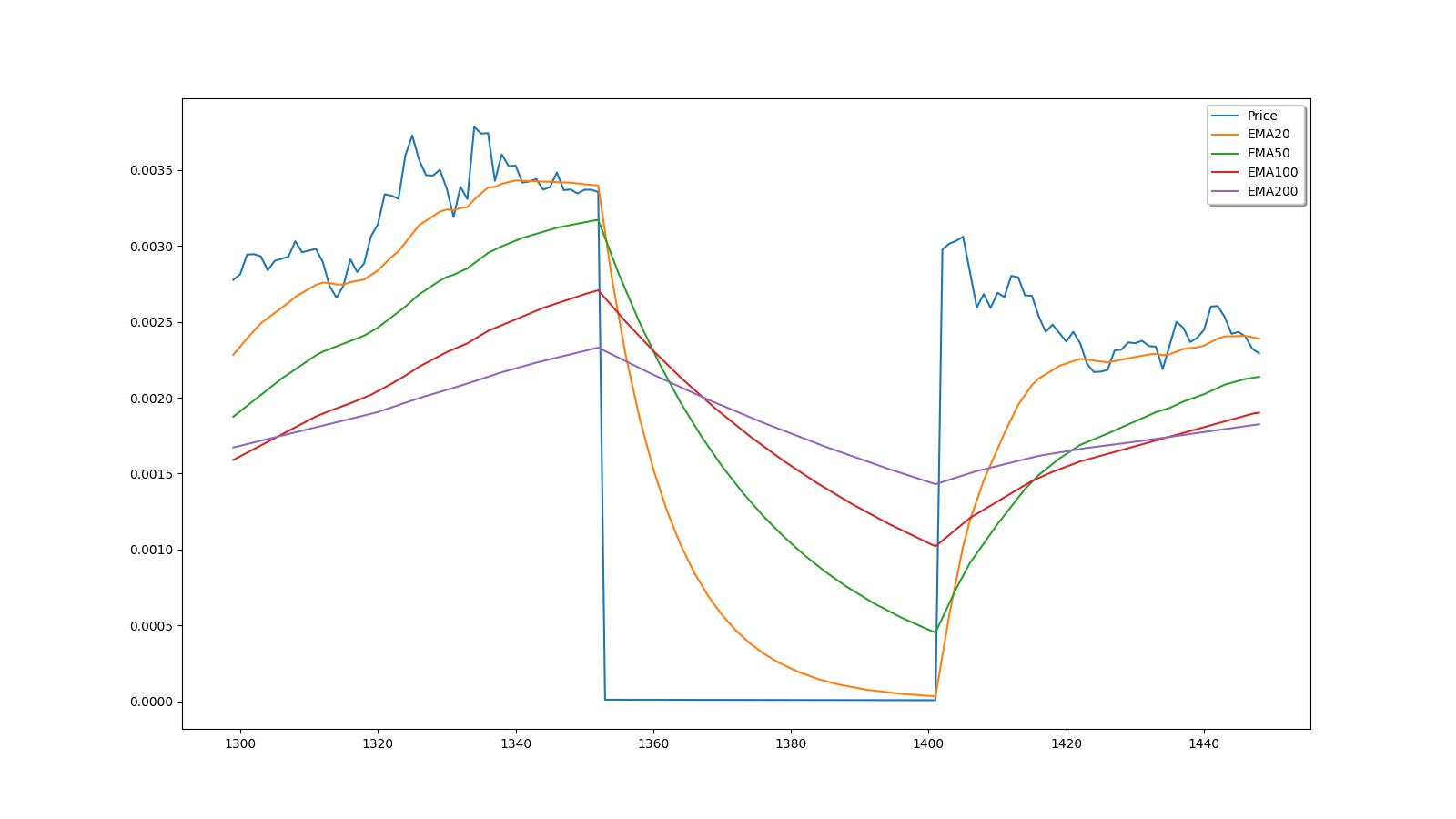 Titan Hunters Exponential Moving Averages