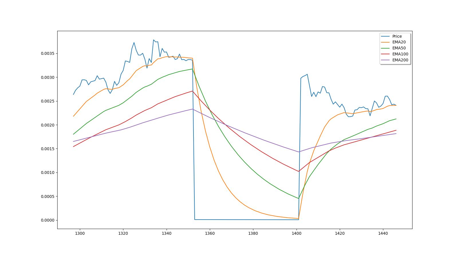 Titan Hunters Exponential Moving Averages