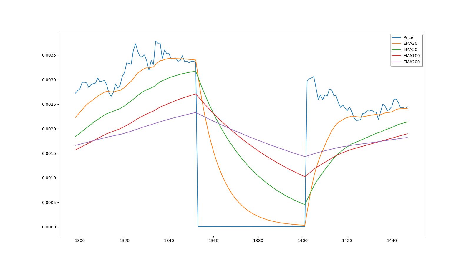 Titan Hunters Exponential Moving Averages
