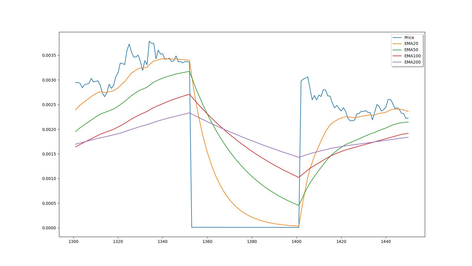 Titan Hunters Exponential Moving Averages